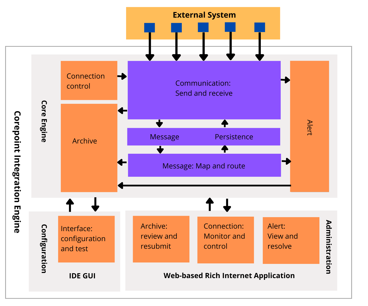 Corepoint Integration Service | Corepoint HL7 Engine | KPi-Tech